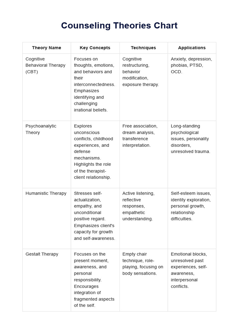 Counseling Theories Chart | PDF | Psychotherapy | Applied Psychology