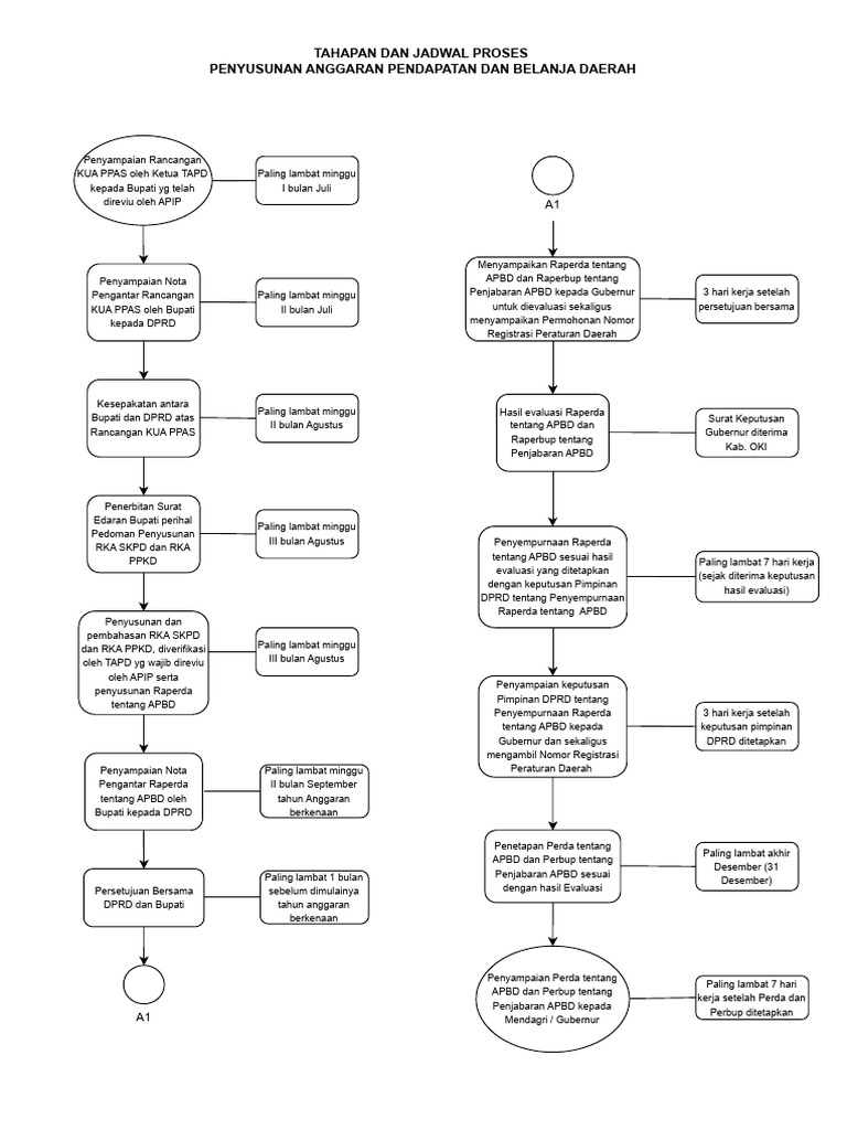 Flowchart Tahapan Penyusunan APBD | PDF