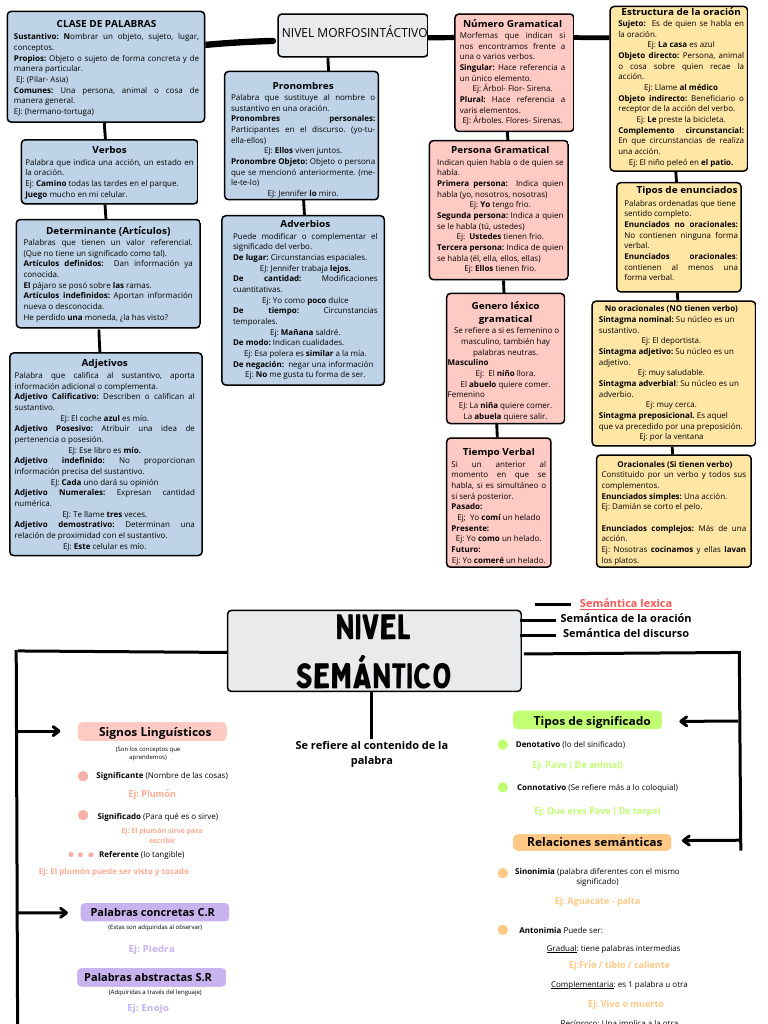 Mapas Conceptuales Desarrollo Del Lenguaje | Descargar gratis PDF | Adverbio | Adjetivo