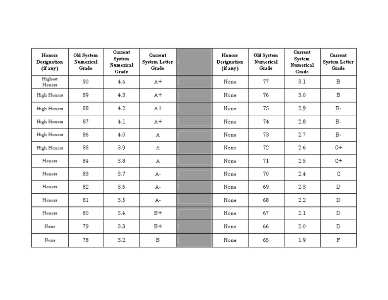 Grade Scale | PDF