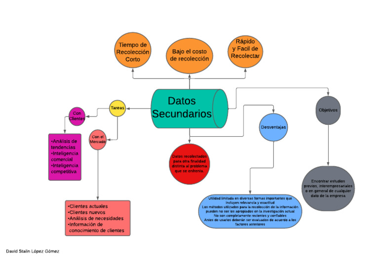 Datos Secundarios (MapaMental) | PDF | Business | Economias
