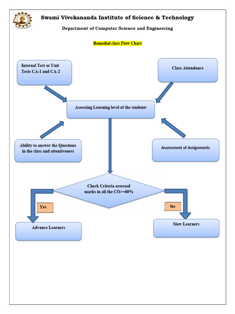 Remedial Class Flow Chart | PDF