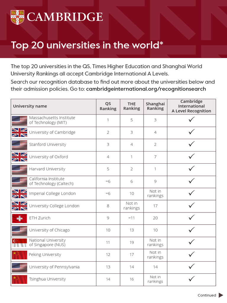 Top 20 Universities in The World Factsheet | PDF | Knowledge Management ...