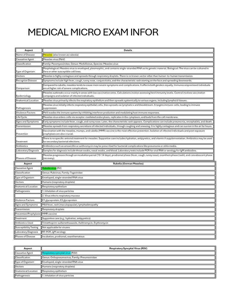 Medical Micro Exams | PDF | Rabies | Influenza Medical Micro Exams | PDF | Rabies | Influenza