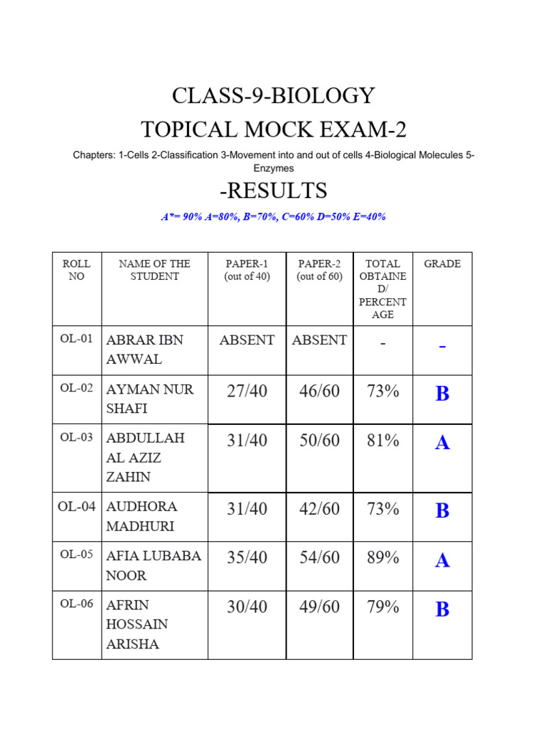 Class 9-Topical Mock-2-Results | PDF