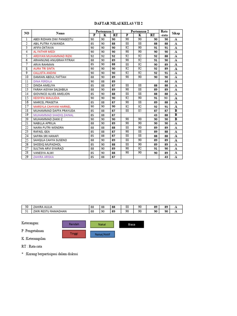 Daftar Nilai Siswa Kelas VII 2 | PDF