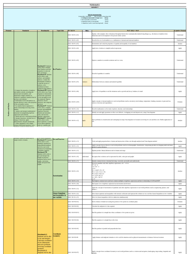 Final Mathematics NCP SLOs Assessment Framework-Grades 9 | PDF ...