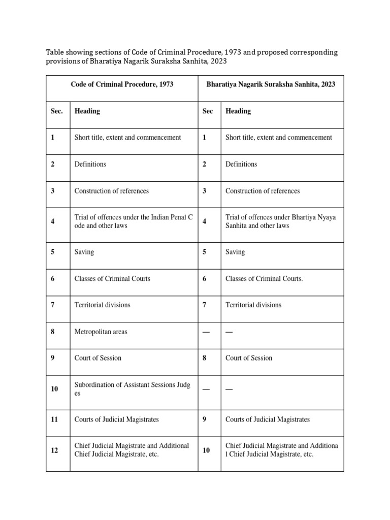 Comparitive Sections CRPC and BNSS | PDF | Magistrate | Acquittal