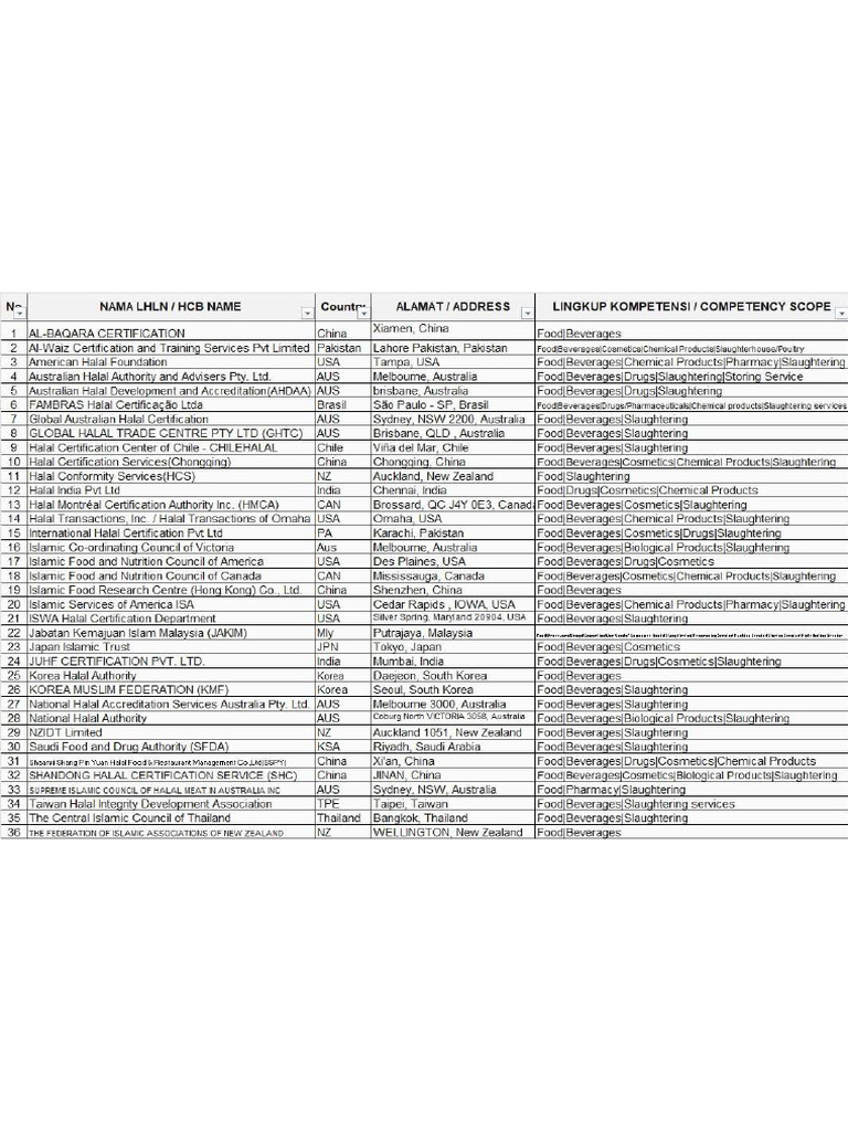 Lembaga Halal Luar Negeri Yang Diakui Oleh BPJPH update Mei 2024 | PDF