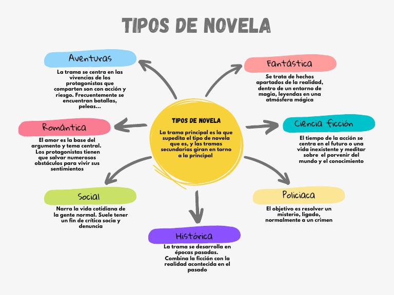 esquema tipos de novela | PDF