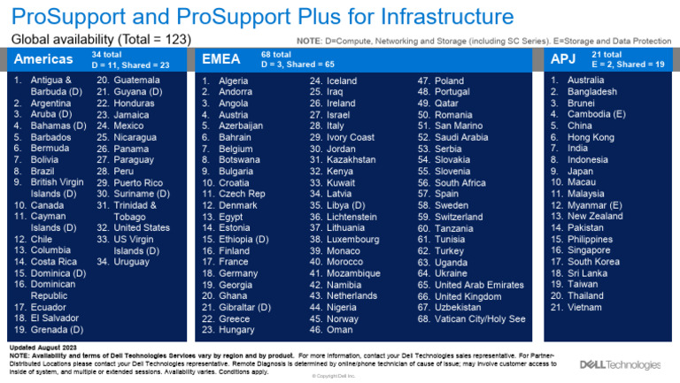 Prosupport Suite Global Availability Reference | PDF