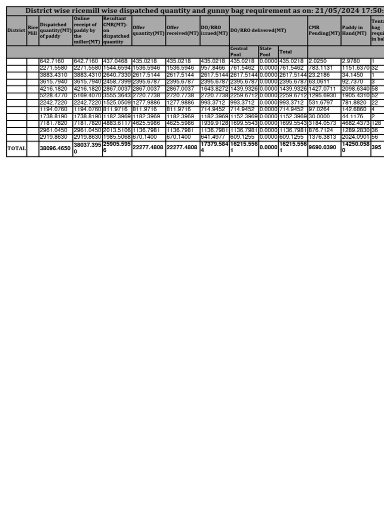 District Wise Paddy Dispatched Tor Mill | PDF