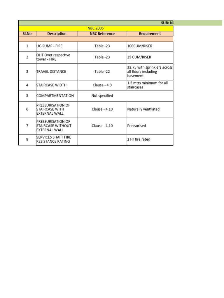 NBC 2016 Fire Safety Updates Summary | PDF | Electrical Substation ...