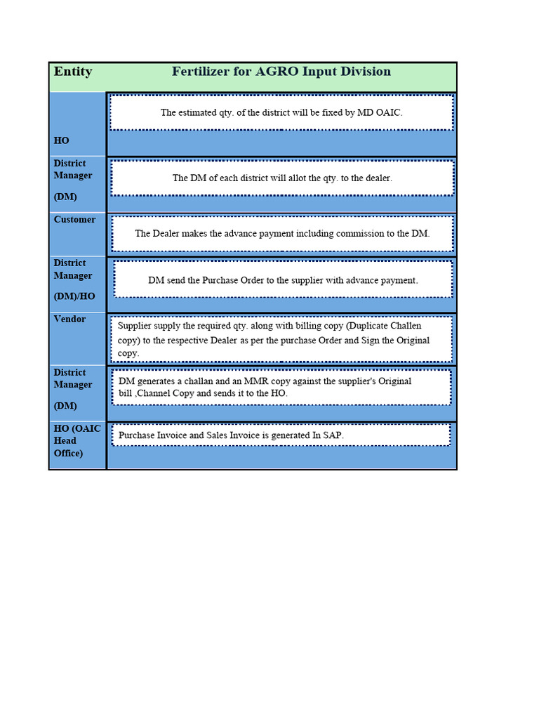 Agro Input Division Procurement Process | PDF | Receipt