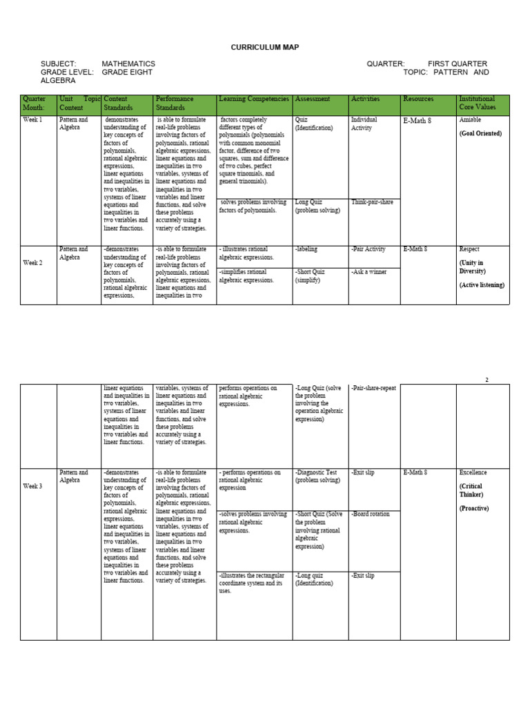 Curriculum Map Tle 7 | PDF | Equations | Polynomial