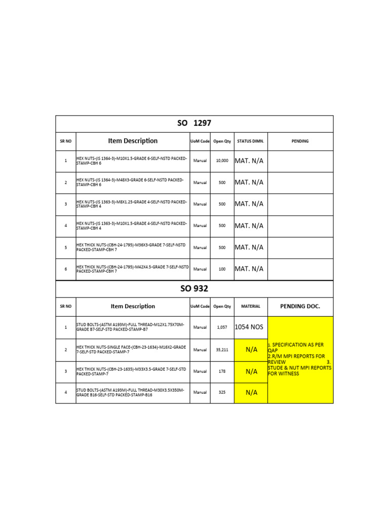 Pending Manual Item Quantities Report | PDF | Screw | Metalworking