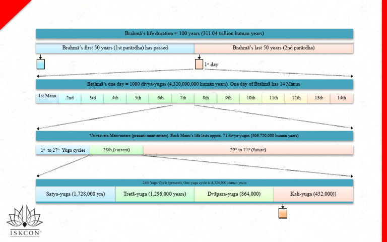 Vedic Time Scale | PDF