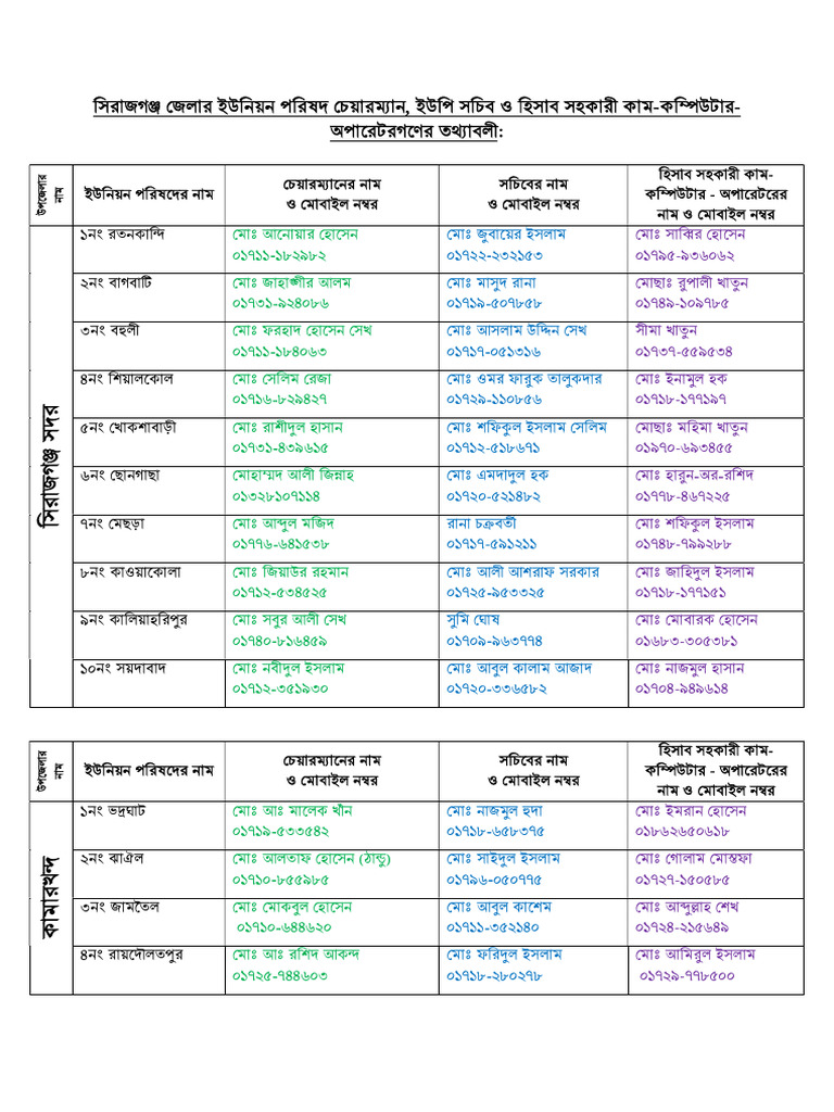 Sirajganj Up CM | PDF