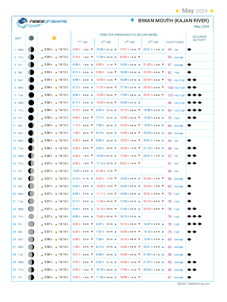 Tide times and charts for Biwan Mouth (Kajan River), North Kalimantan ...