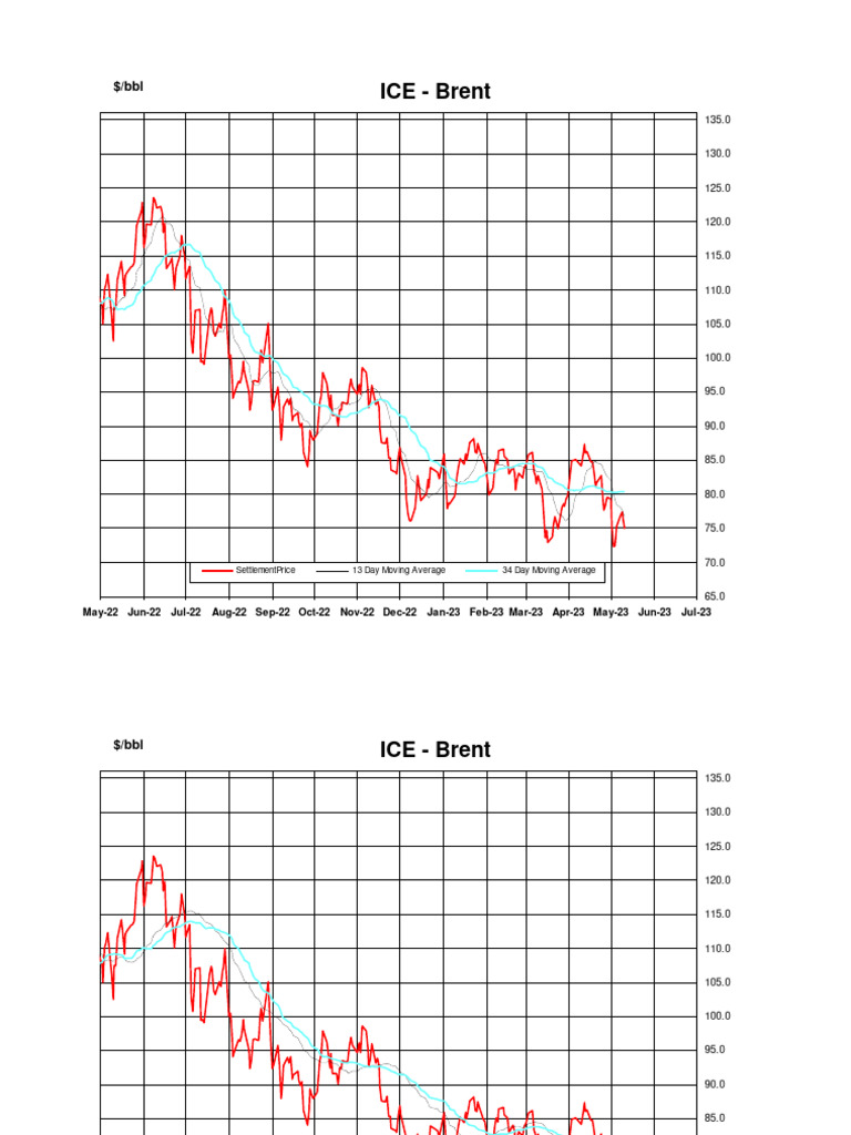 NYMEX-ICE Moving Average Charts - 12 May 2023 | PDF | Economic ...