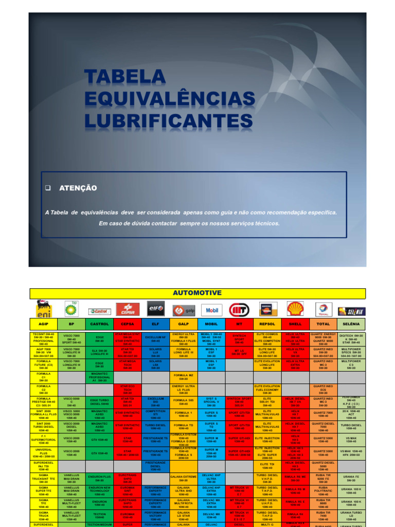Tabela Equivalencias | PDF | Engines | Oils
