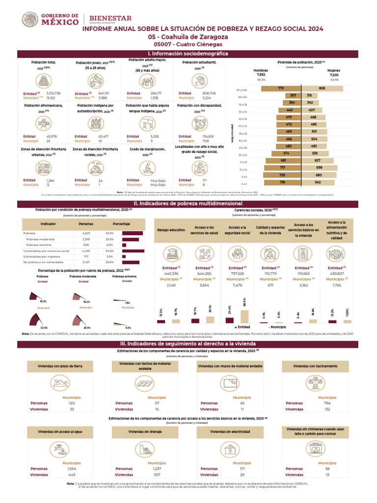 Cuatro Cienegas 2024 | PDF | Pobreza | Pobreza e indigencia