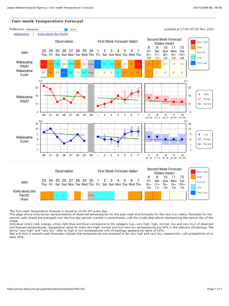 Wakayama - Two-Week Temperature Forecast | PDF | Weather Forecasting ...