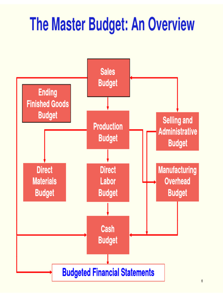 Master Budget Overview and Components | PDF | Cost Of Goods Sold ...
