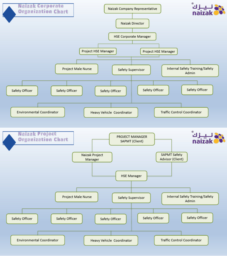 1.2 Naizak HSE Orgnization Chart | PDF