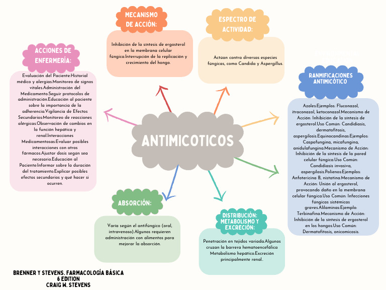 Antimicótico | PDF | Drogas | Farmacología