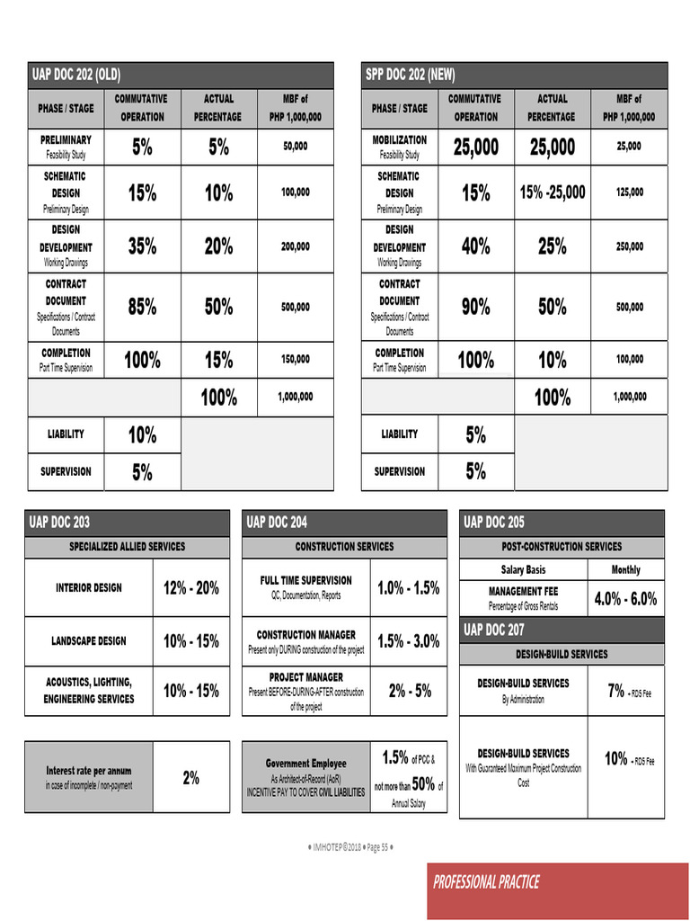 Architect's Fee Structure Overview | PDF | Architect