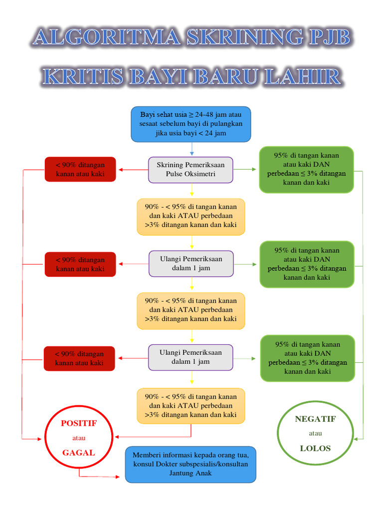 Algoritma Skrinning PJB Kritis BBL | PDF | Kesehatan Holistik
