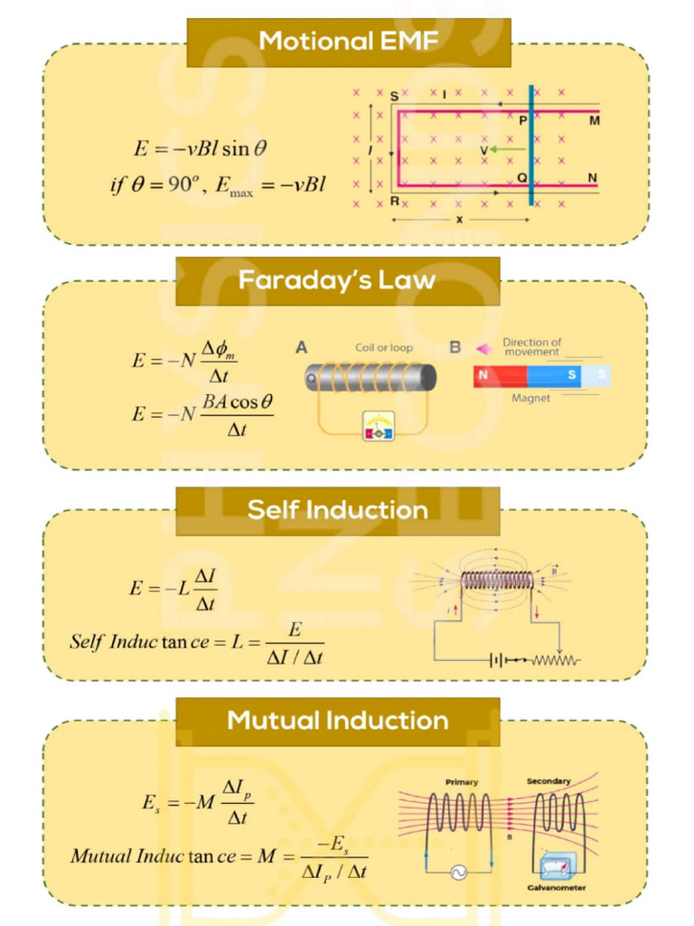 Electromagnetic Induction Formulas-1 | PDF