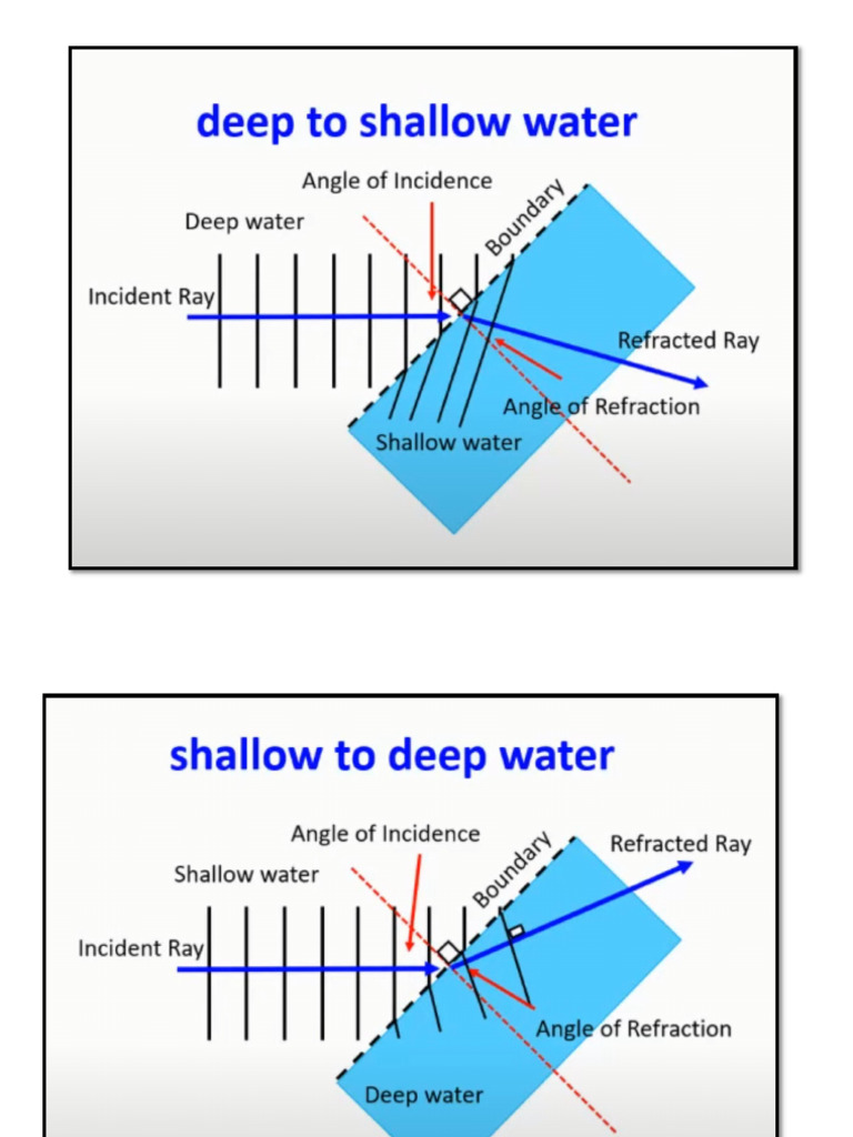 Refraction Of Water Waves Pdf