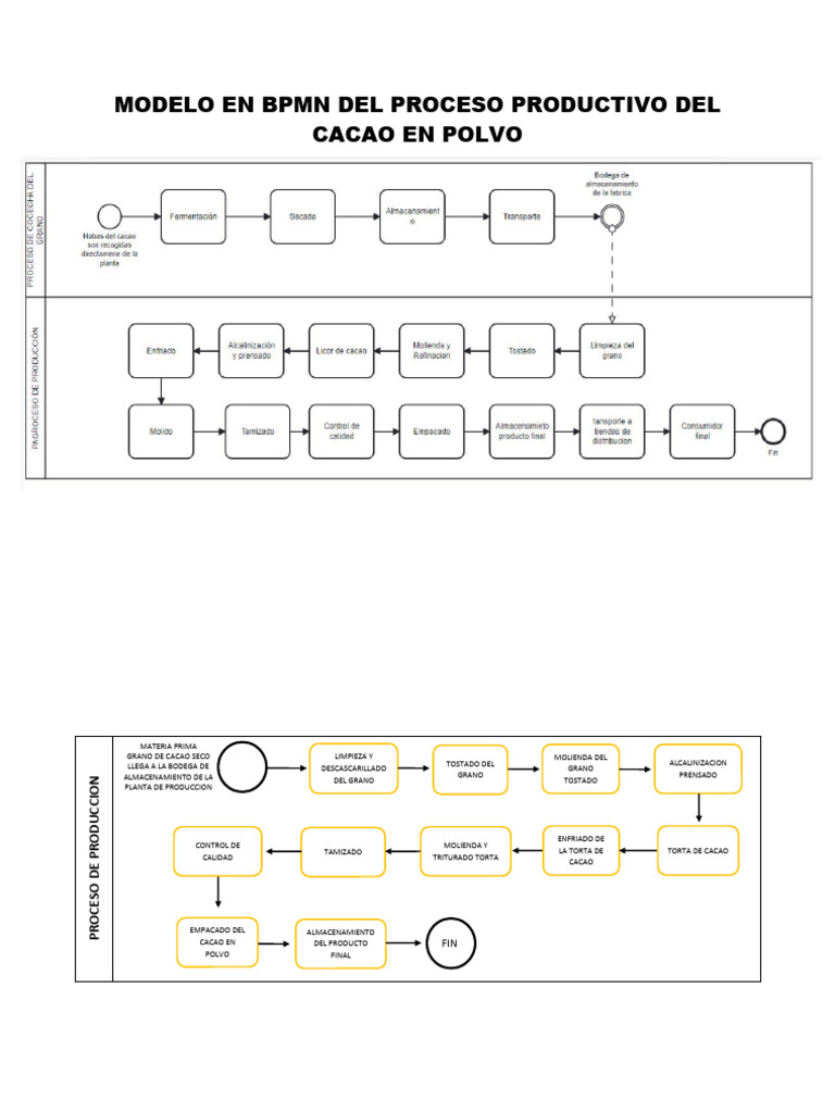 Modelo en BPMN Del Proceso Productivo Del Cacao en Polvo | PDF | Chocolate