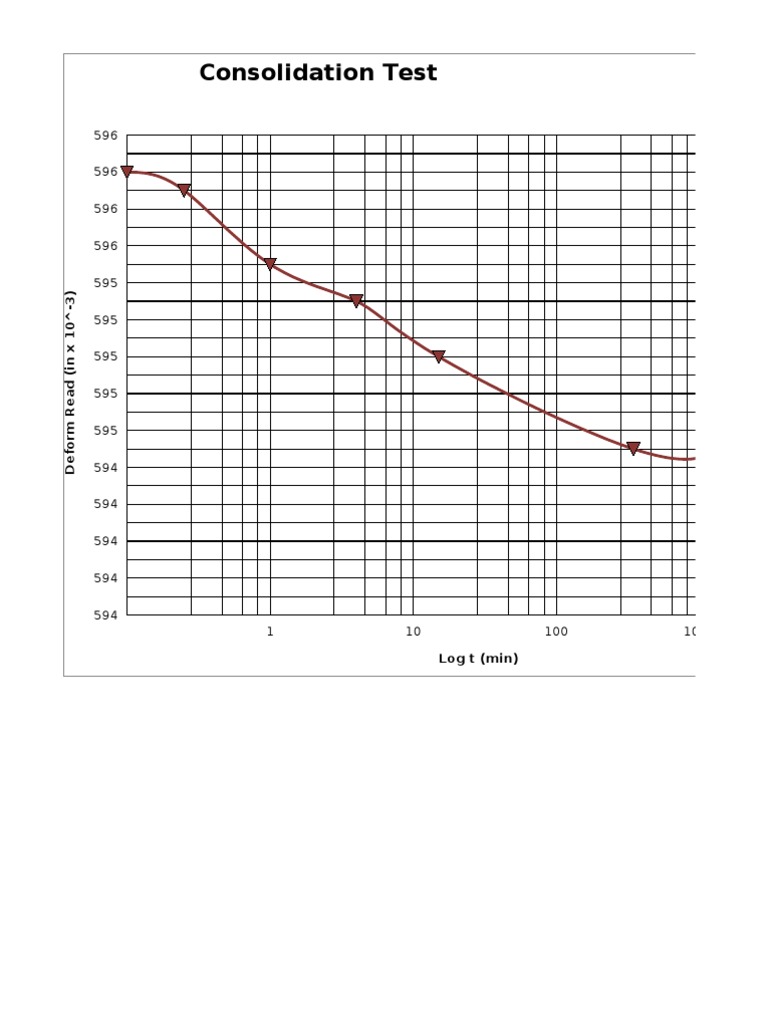Consolidation Test: Log T (Min) | PDF