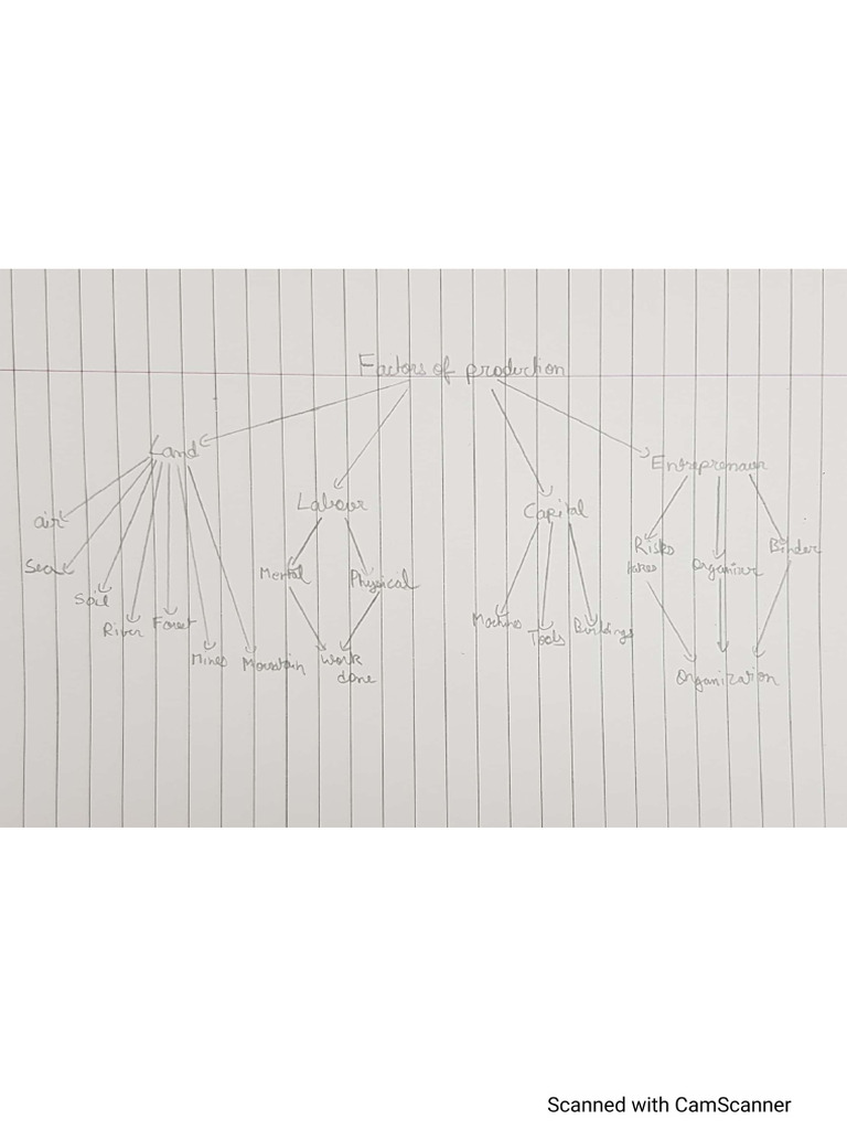 Factors of Production flow chart | PDF