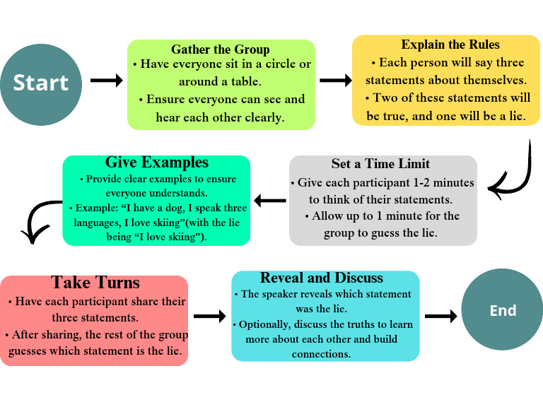 Simple Basic Flowchart Diagram | PDF | Language Arts & Discipline