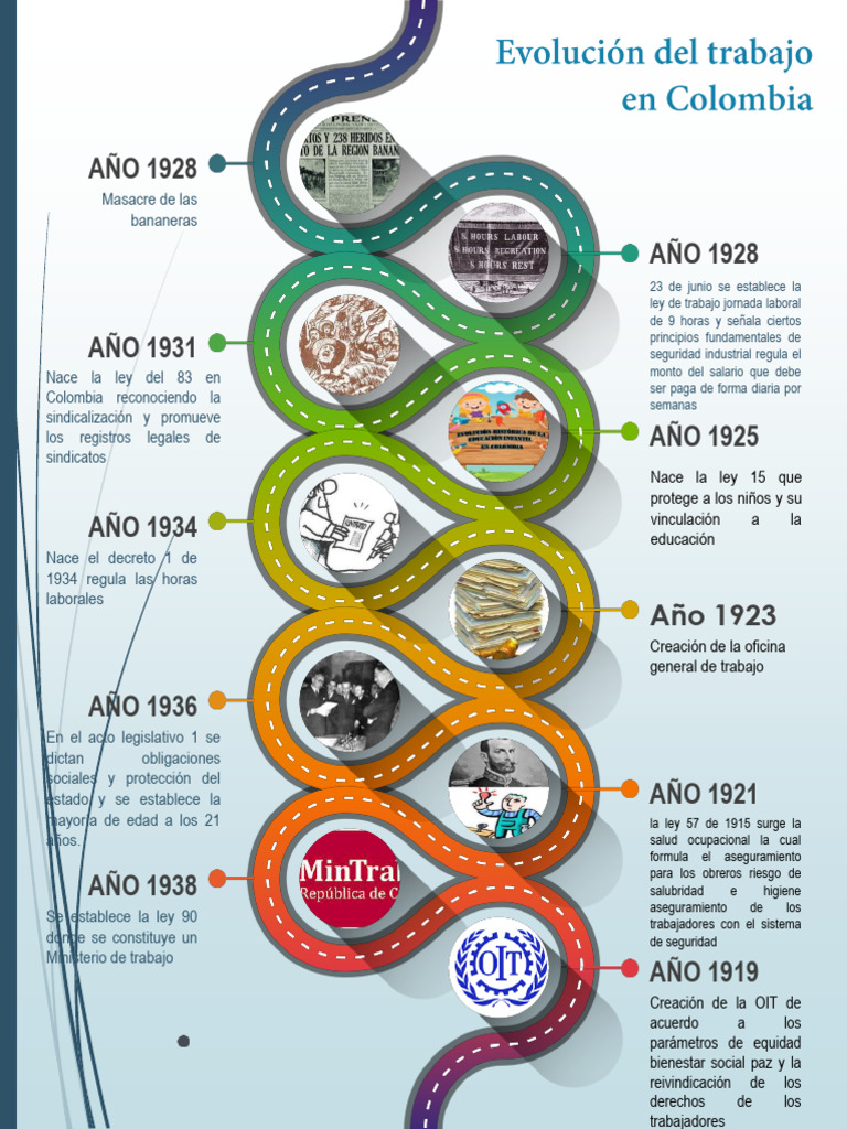 Evolución Del Trabajo en Colombia LINEA DE TIEMPO | Descargar gratis ...