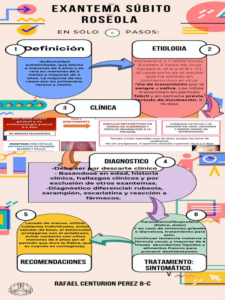 Infografía Exantema Subito Roseola | Descargar gratis PDF | Virus ...