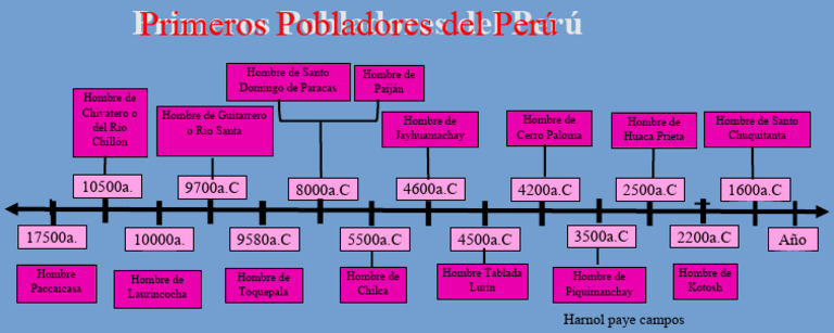 Primeros Pobladores Del Peru Jaja | PDF