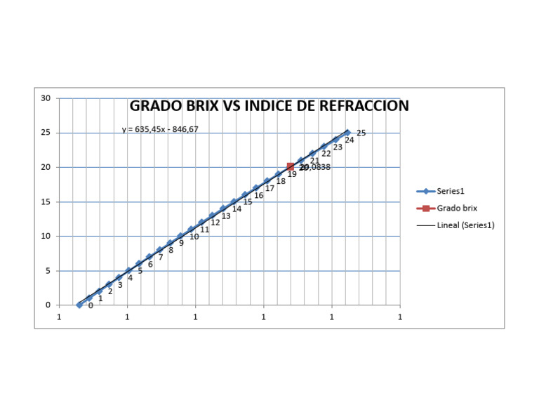 Grado Brix vs Refractive Index Chart | PDF