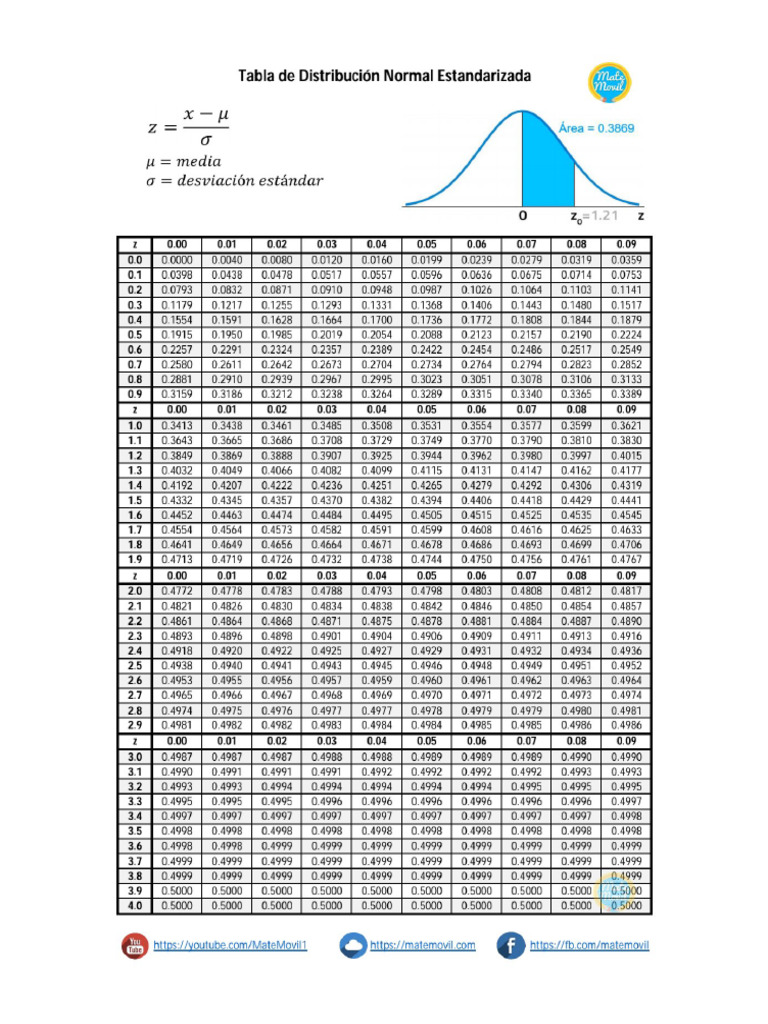 Tabla Z Distribución Normal Estandarizada MateMovil | PDF