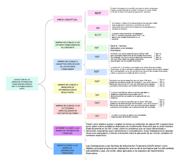 Cuadro Sinóptico NIIF Y NIF | PDF | normas internacionales de INFORMACION FINANCIERA | Contabilidad