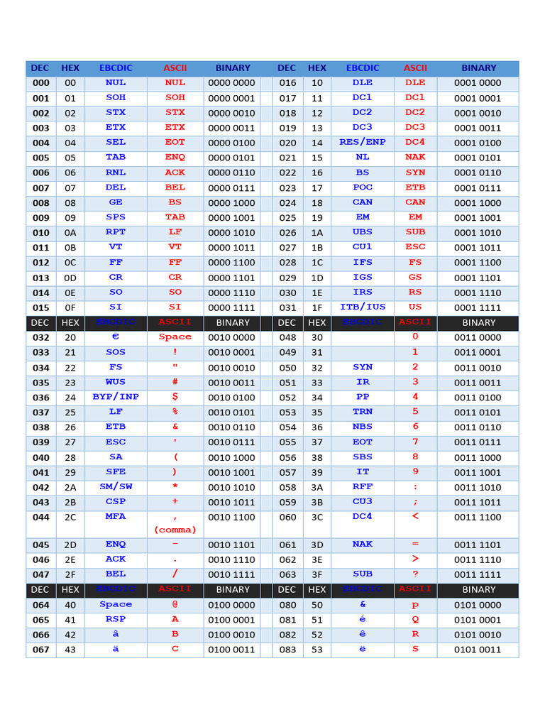Ascii Table | PDF
