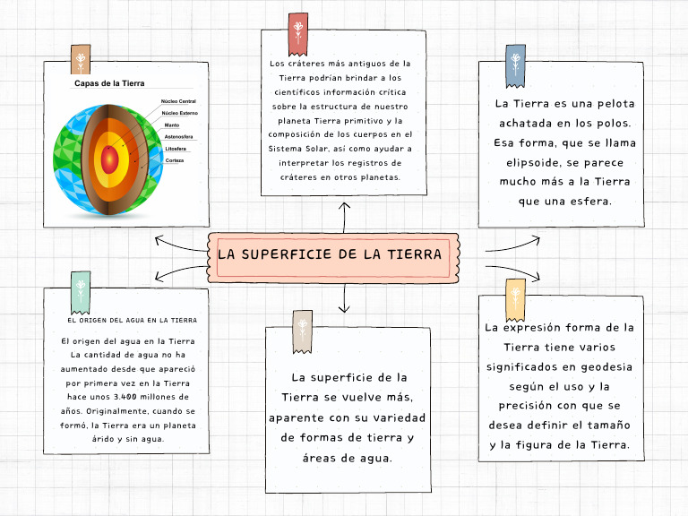 Mapa Conceptual La Superficie de La Tierra | PDF