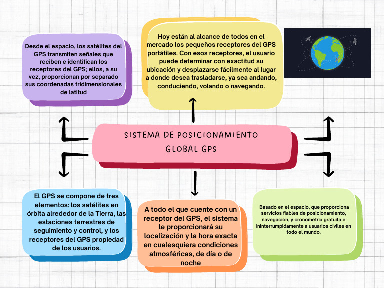 Mapa Conceptual Sistemas de Disposición Global | PDF