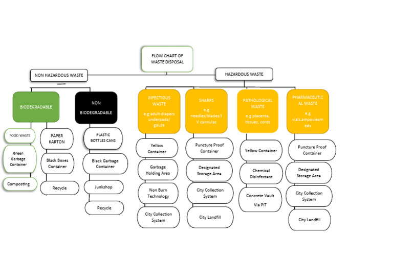 Waste Disposal Flow Chart Guide | PDF | Municipal Solid Waste | Waste
