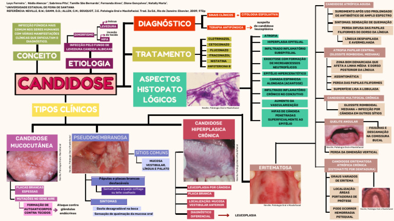 Mapa Mental Candidose | PDF | Candidíase | Boca