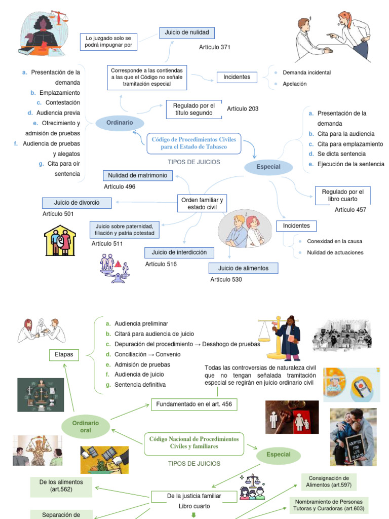 Mapa Mental Tipos de Juicios | PDF | Sentencia (ley) | Anulación